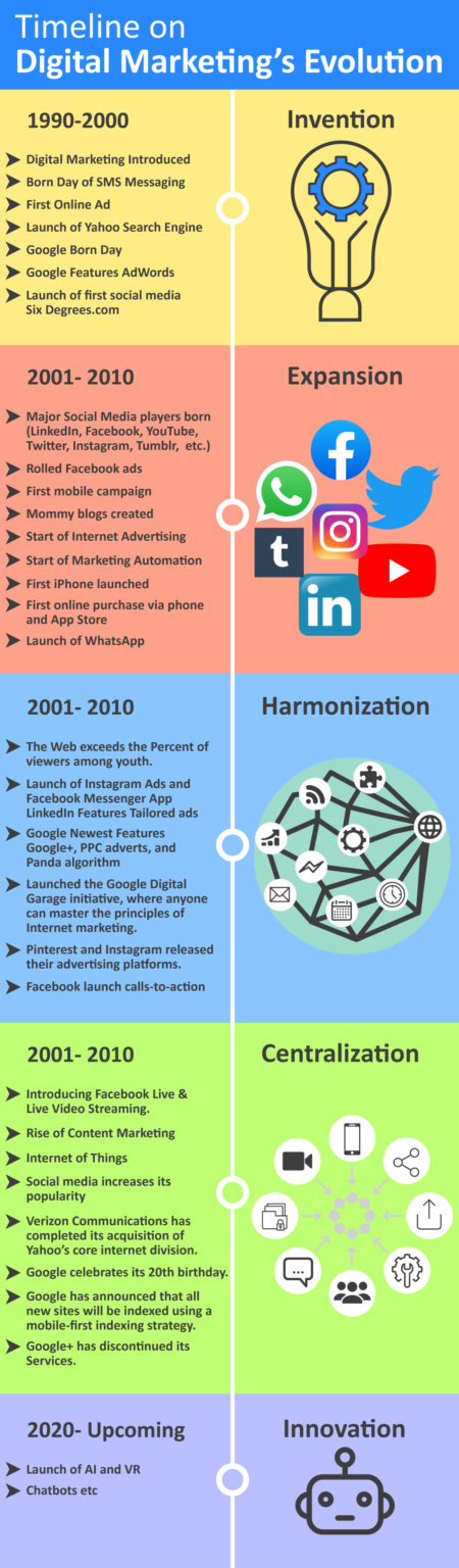 Know the History of Digital Marketing | CloudQ